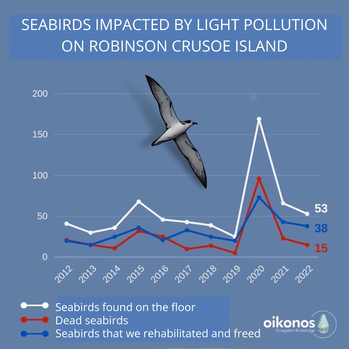 Agreement on the Conservation of Albatrosses and Petrels - Light ...